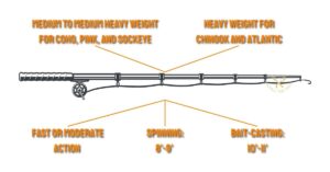 Complete Salmon River Fishing Setup - eatingthewild.com